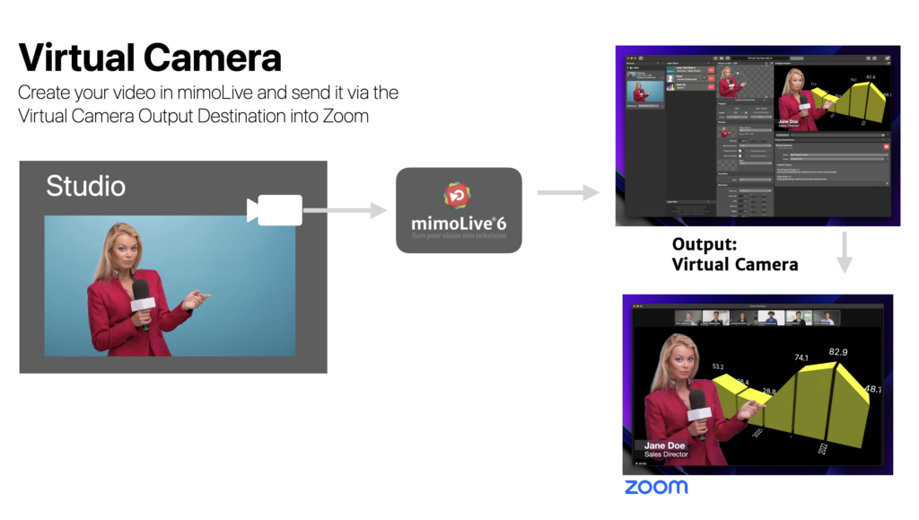Zoom® Meeting Integration in HD for professional video productions | mimoLive®