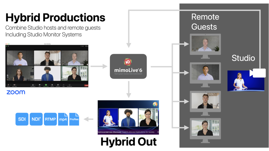 Zoom® Meeting Integration in HD for professional video productions ...