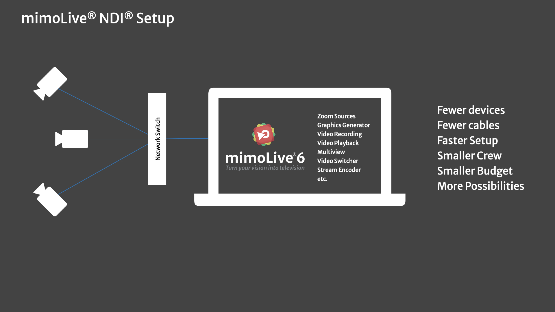 NDI-in-a-box (DIY): A Comprehensive Guide | mimoLive®