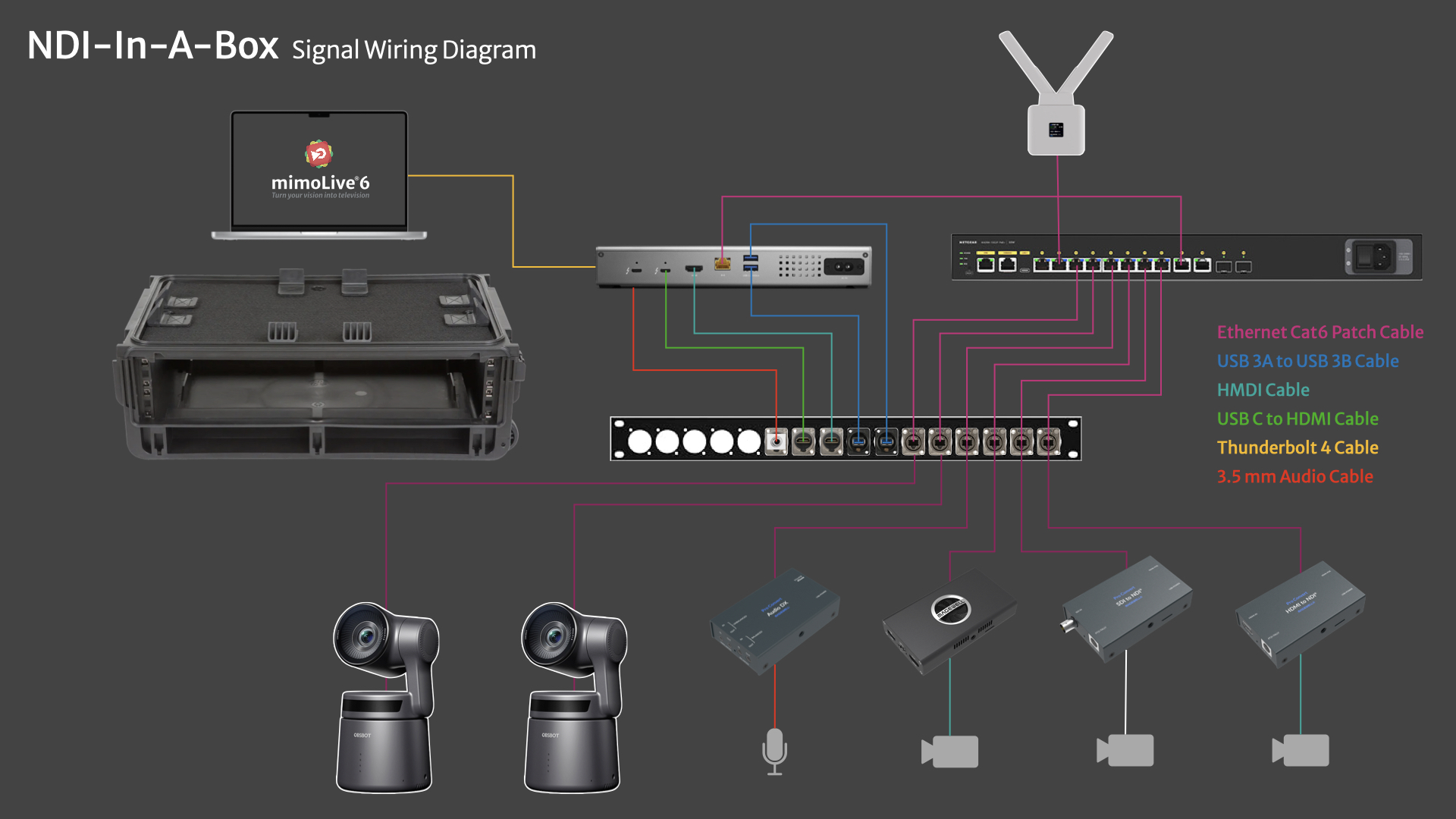 NDI-in-a-box (DIY): A Comprehensive Guide | mimoLive®